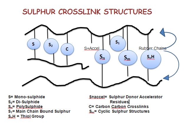 Vulcanizing Agents | Sulphur vulcanization